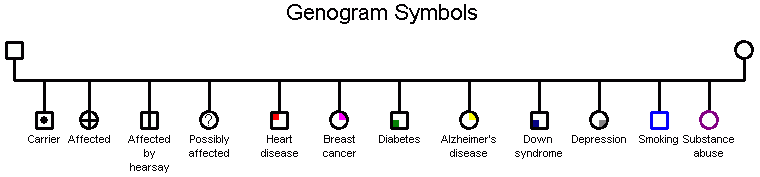 How To Create A Medical Genogram GenoPro